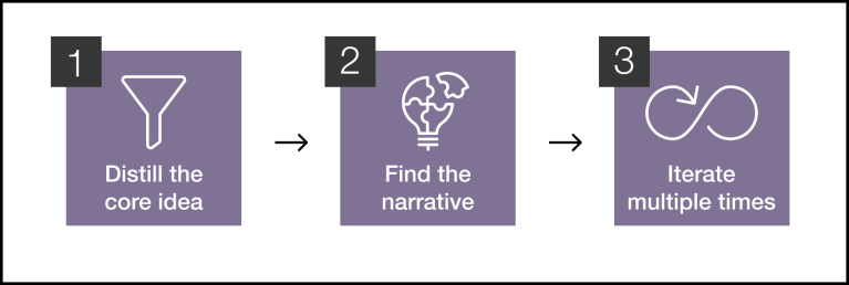 How to create impactful visuals that explain complex ideas – Leverlo ...